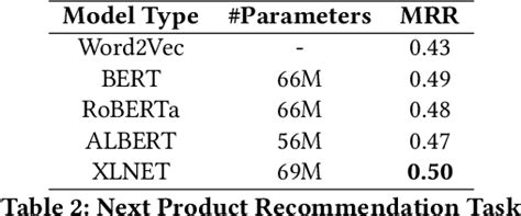 Learning To Embed Adopting Transformer Based Models For E Commerce Products Representation Learning