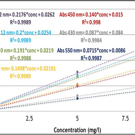 Absorbance Spectra Of Astaxanthin Continuous Line Lutein Narrow