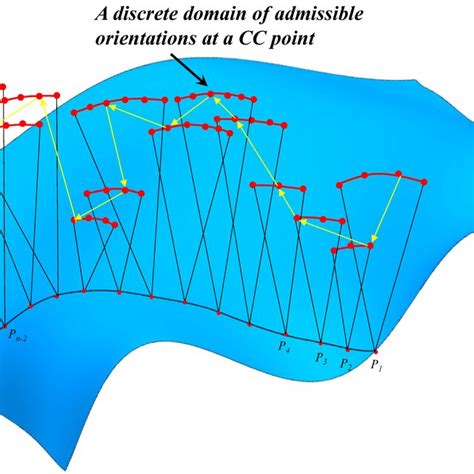 discretization of admissible domains of cc points download