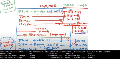 Manjunath Uppin On Linkedin Docker Docker Dockerimages Containers Dockercontainers Devops