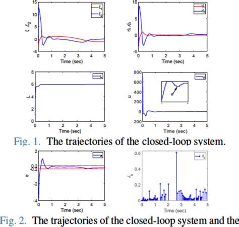 Figure 1 From Global Practical Tracking Via Adaptive Event Triggered