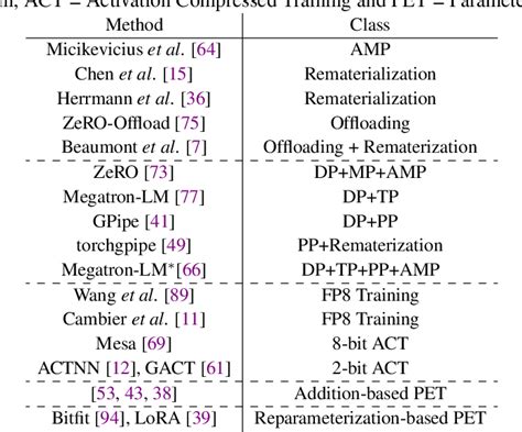 Table 1 From A Survey On Efficient Training Of Transformers Semantic Scholar