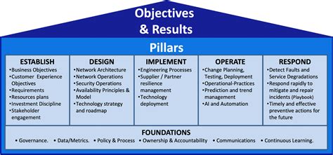 The Rising Need For A Strong Network Resiliency Framework