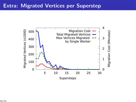 Presentation On Mizan A System For Dynamic Load Balancing In Large Scale Graph Processing Pdf