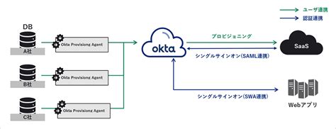 I Tried Creating A User Using Okta CSV Integration Security Business Macnica