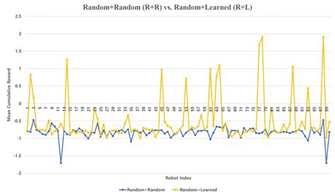 Comparing R R Random Structure Combined With Random Behavior And Download Scientific Diagram