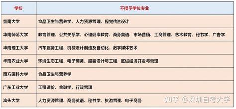 2023年广东自考专业以及主考院校汇总 附各专业的详细考试科目内容！（新生必看，最新整理） 知乎