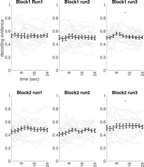 Decoding Evidence Decoding Evidence Of The Correct Category Face Or