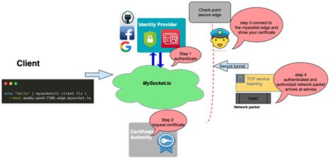 Introducing Ssh Zero Trust Identity Aware Tcp Sockets