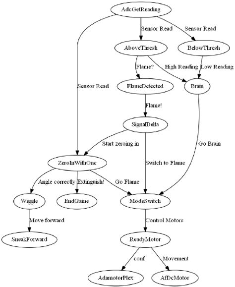 Occam π Process Network For Physical Robot Download Scientific Diagram