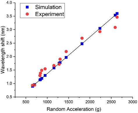 comparison of simulation and experiment results download scientific diagram