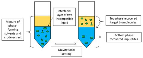 Processes Free Full Text Liquid Biphasic System A Recent Bioseparation Technology