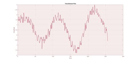 Matlab Missing Known Sinusoid In Fft Of Sensor Data Signal