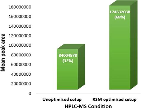 Comparison Of Unoptimized And Rsm Optimized Setups Of High Performance Download Scientific
