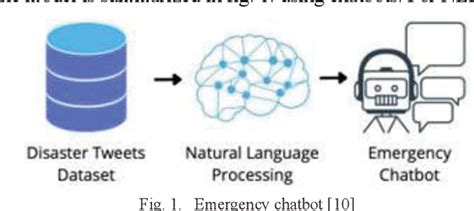 Figure 1 From Classification Of Disaster Tweets Using Machine Learning And Deep Learning