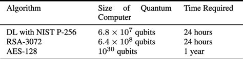 table 2 from a framework for migrating to post quantum cryptography security dependency