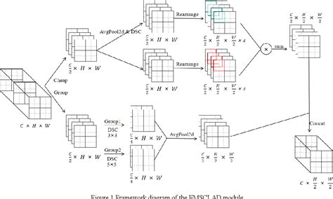 Figure 1 From An Investigation Into Improved Yolov8 Based Target Detection Algorithms For Uav
