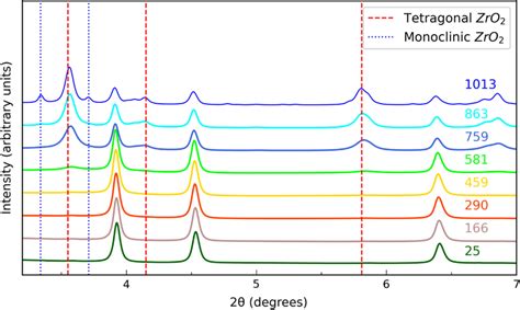 Stacked Synchrotron Xrd Patterns With Increasing Temperature Given In Download Scientific
