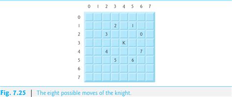 Github Yurincmtknight Tour Program That Solve The Knights Tour Puzzle
