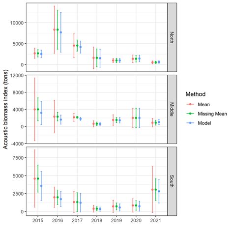 Figure A21 Acoustic Biomass Index Metric Tons Of Fall Spawning Download Scientific Diagram