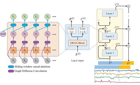 Coupled Self Supervised Learning And Deep Reasoning For Improved Processing Of Noisy And Dynamic
