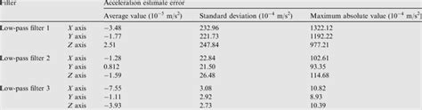statistical results of acceleration estimate error during non maneuver