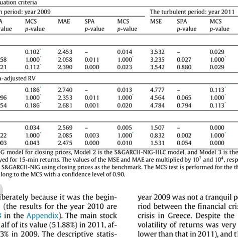 Evaluation Of The Volatility Forecasts Coefficient Of Determination