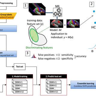 Simplified Visual Representation Of The ML Pipeline 1 ML Algorithm Is Download Scientific