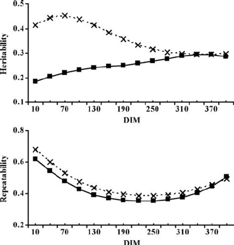 Estimated Heritability And Repeatability For Test Day Milk Yield Along Download Scientific