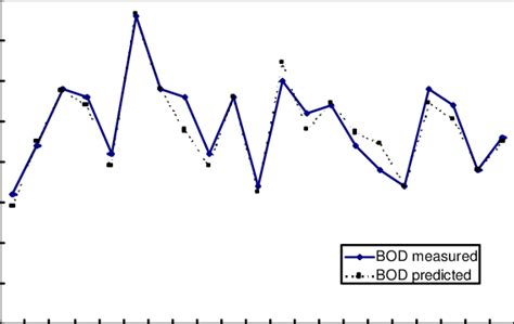 predicted bod values at wwtp output using the imputed dataset and the