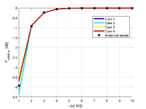 Effect Of The Quantization Step On Relative Received Power Download Scientific Diagram