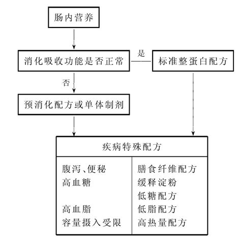 肠内营养制剂应如何选择 急救医学 医学