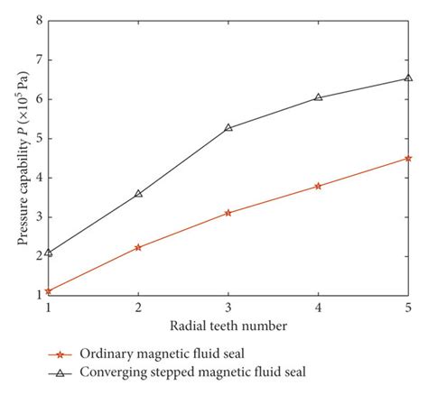 pressure capability comparison between csms and oms download