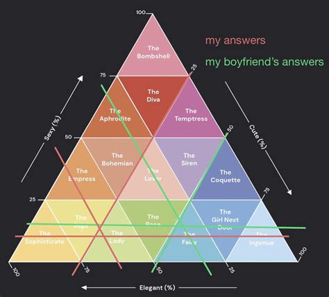Typing Self Perception Vs Perception Of Others Feminine Archetype System R Dressforyourbody
