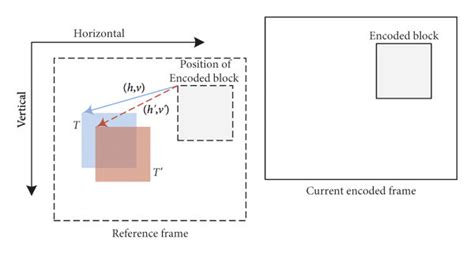Modifying The Mv In Interframe Prediction Download Scientific Diagram
