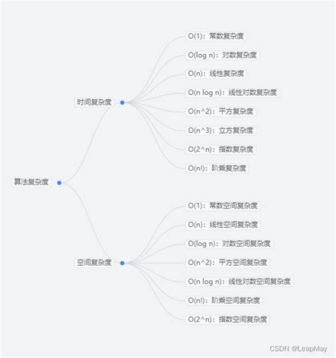 【算法基础】时间复杂度和空间复杂度 算法时间复杂度 csdn博客