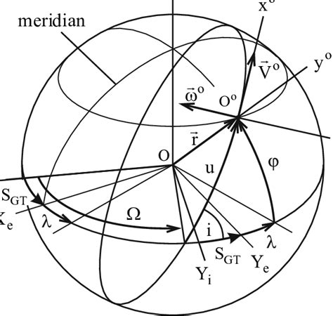 reference frames and satellite coordinate systems download scientific