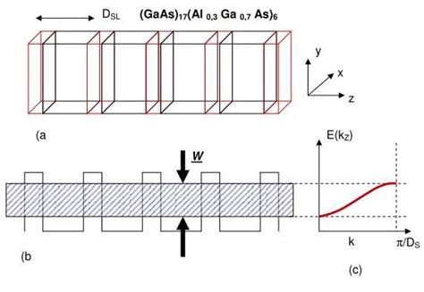 Illustration Of Three Superlattices Schemes A Periodic Superlattice