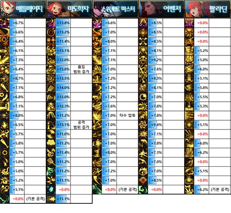 던전앤파이터 No1 커뮤니티 던전앤파이터 게임조선 잡담 이제봤는데 괄라딘 밸패 왜이럼