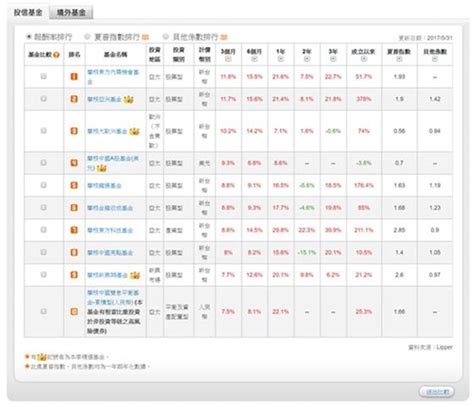 投資基金前，先進行基金手續費比較才能賺更多！ 3c 達人廖阿輝