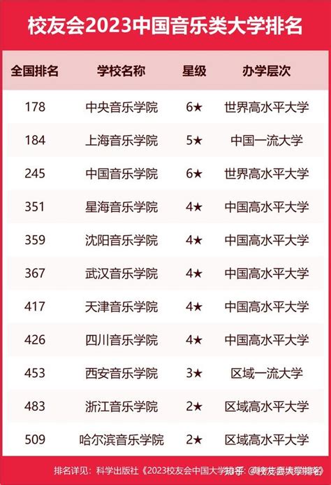 校友会2023中国音乐类大学排名 中央音乐学院第1 沈阳音乐学院前5 知乎
