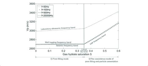 Variations Of The P Wave Velocity Vp With Gas Hydrate Saturation S