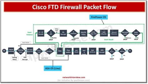 Cisco FTD Firewall Packet Flow Network Interview