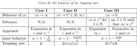Table 1 From Boundary Homogenization For Partially Reactive Patches Semantic Scholar