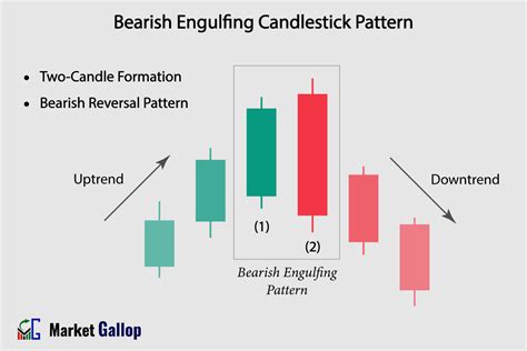 Bearish Engulfing Pattern Formation How To Trade
