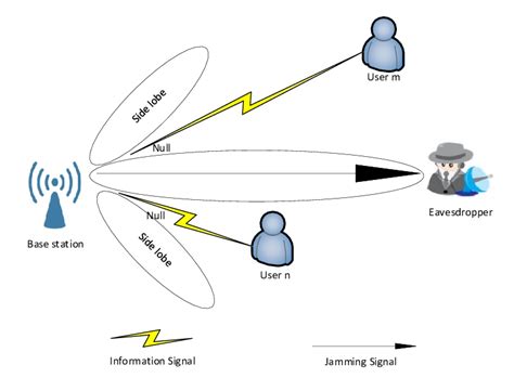 The Self Cooperative Jamming System Model Download Scientific Diagram