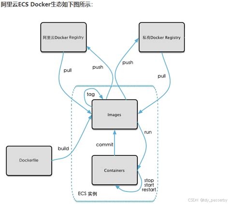 Docker本地镜像发布到阿里云docker推送镜像到阿里云 Csdn博客 Docker本地镜像发布到阿里云docker推送镜像到阿里云 Csdn博客