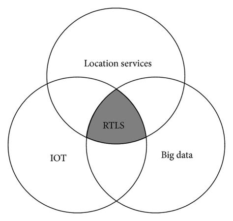 Rfid Based Real Time Location System Download Scientific Diagram