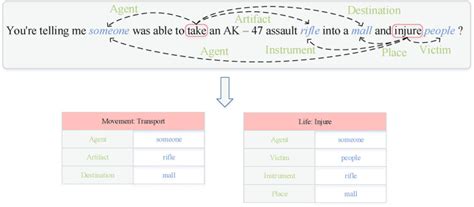 Event Co Occurrences For Prompt Based Generative Event Argument Extraction Pmc