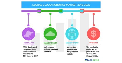 Top Emerging Trends In The Global Cloud Robotics Market Technavio Business Wire